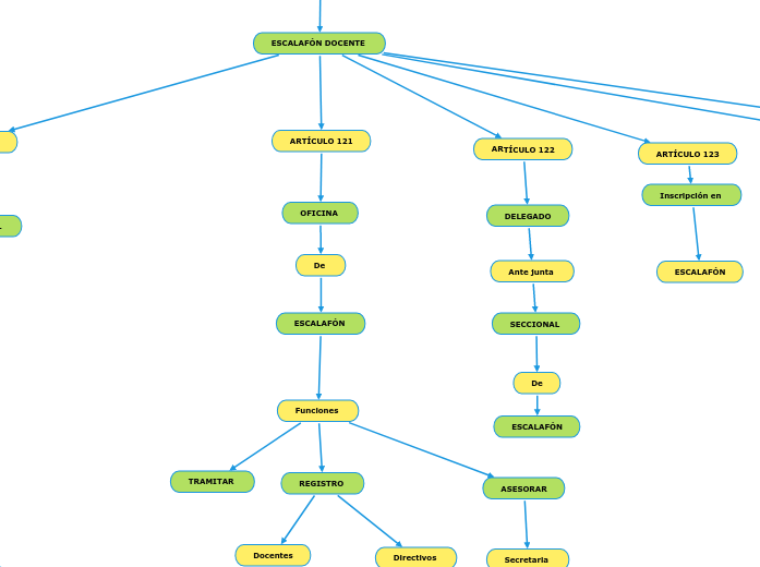 MODELOS DE EVALUACIÓN DE PROYECTOS SOCIALE...- Mind Map
